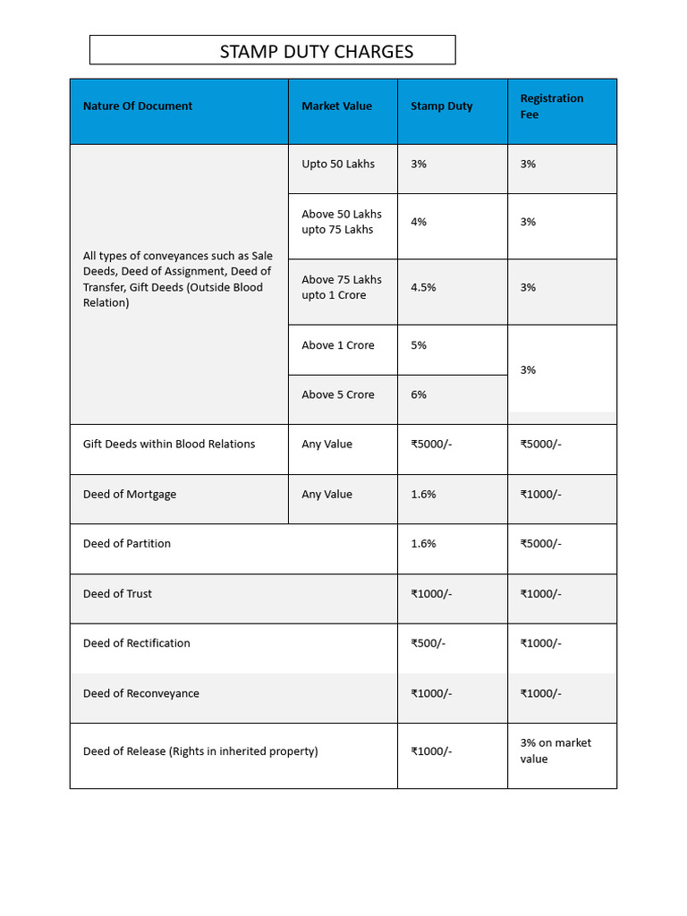 Goa Stamp Duty and Registration Fees 2024 | PDF