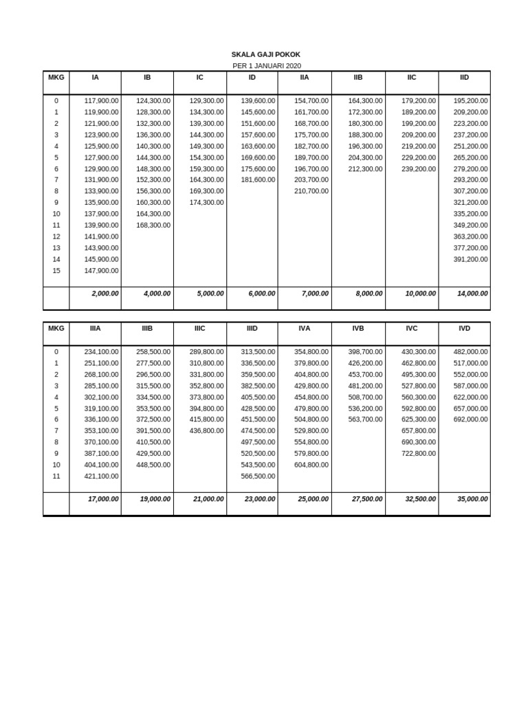 Tabel Gaji Pokok, Tunjangan, Daftar Gaji | PDF