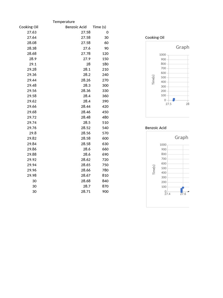 Graph Time Vs Temperature | PDF | Cooking | Oils