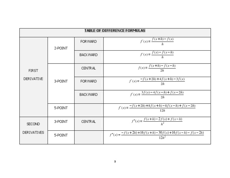 Table of Difference Formulas | PDF | Teaching Methods & Materials