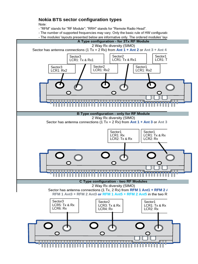 Nokia BTS Sector Configuration Types | PDF | Radio | Information And Communications Technology
