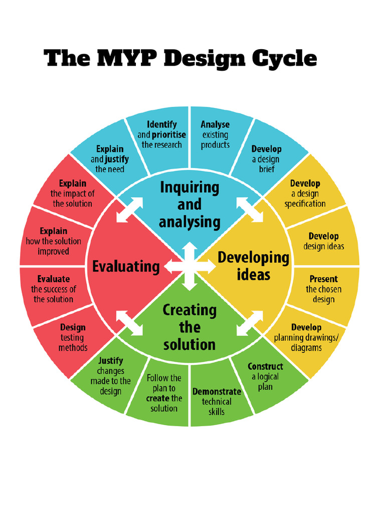 MYP Design Cycle | PDF