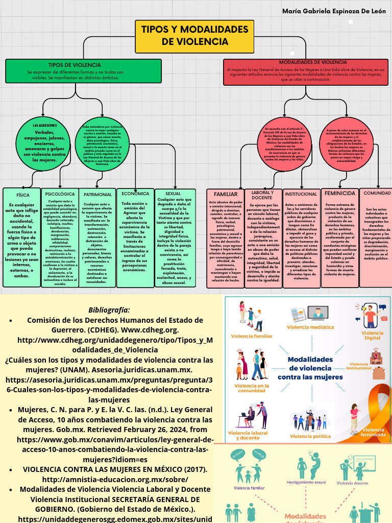 Tipos y modalidades de violencia | PDF | Violencia | La violencia contra las mujeres