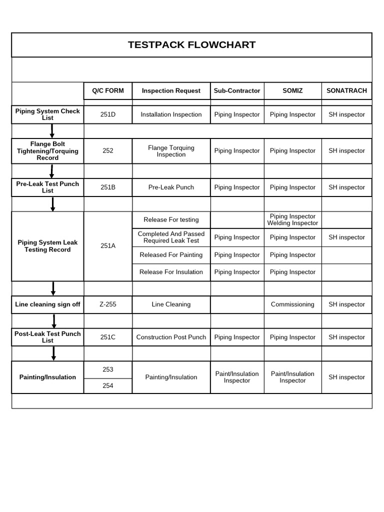 02-Test Pack Flow Chart | PDF