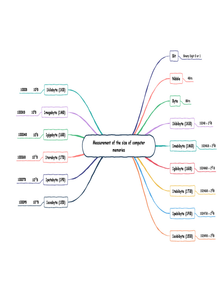 Measurement of The Size of Computer Memories: Binary Digit 0 or 1 | PDF