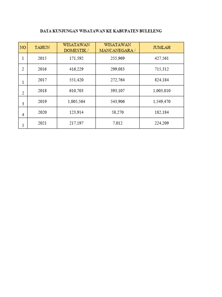 25 Data Kunjungan Wisatawan Ke Kabupaten Buleleng | PDF
