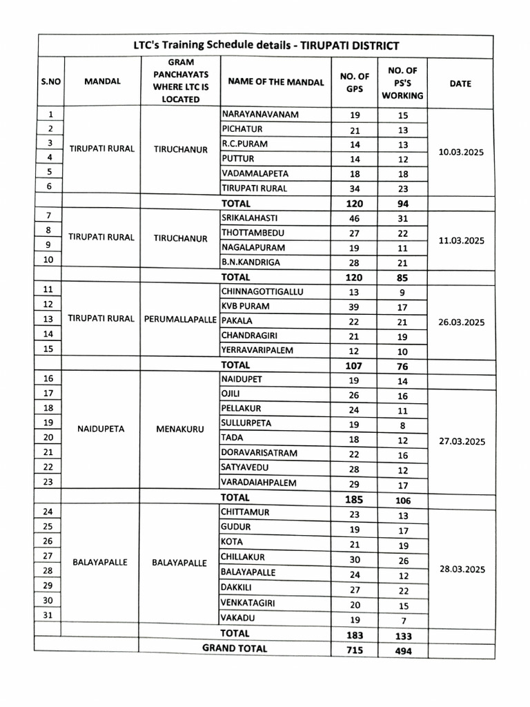 Modified LTC Training Schedule - Tirupati District | PDF