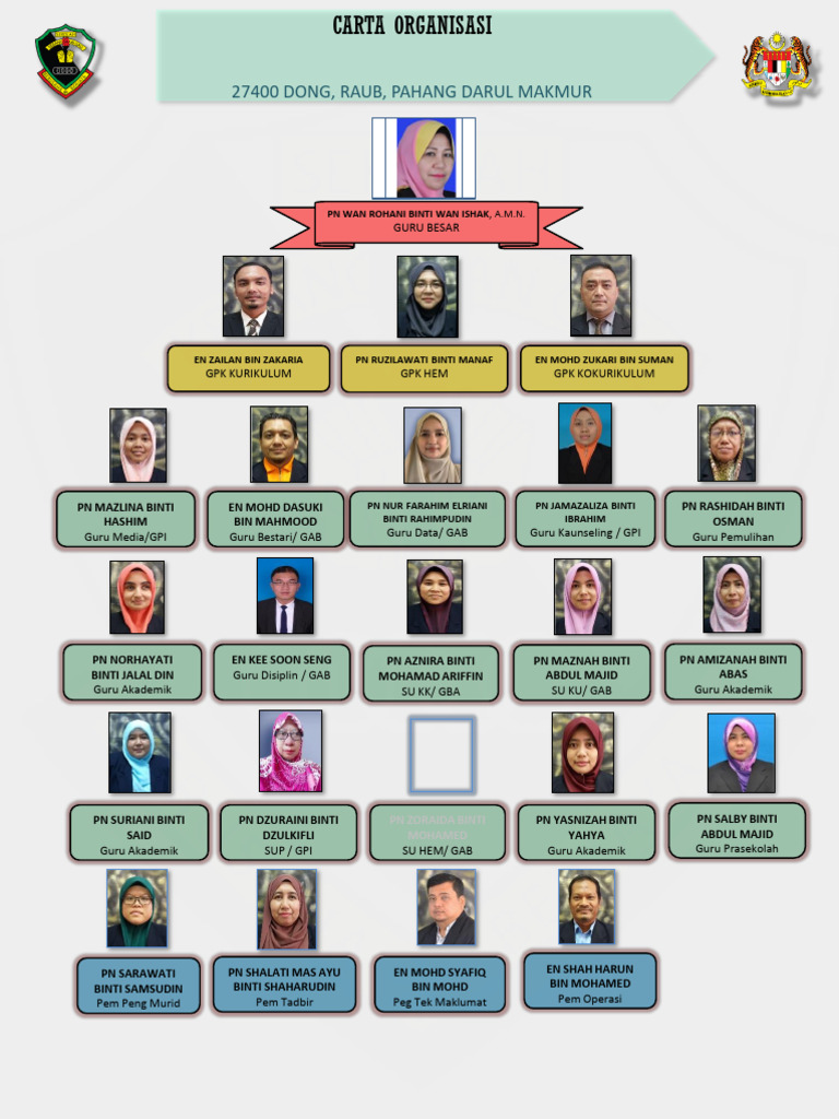 Carta Organisasi 2025 | PDF