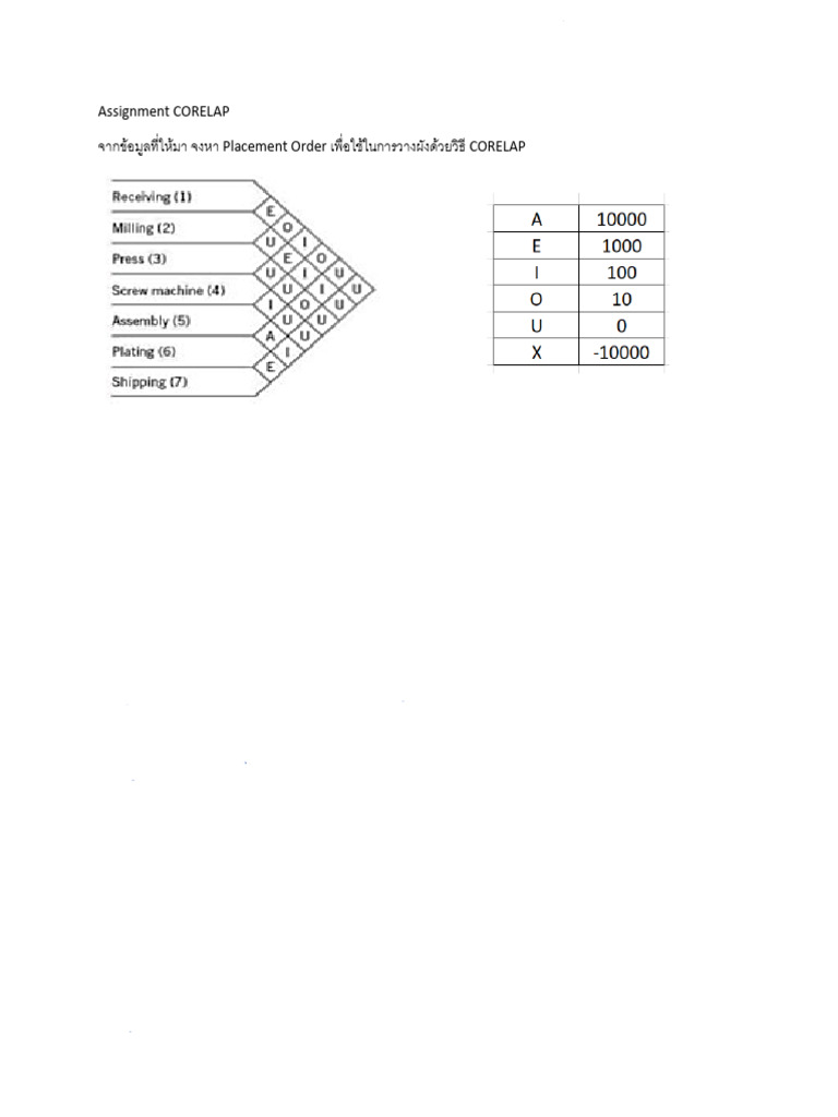 Ch.5 Layout Planning (Corelap) | PDF