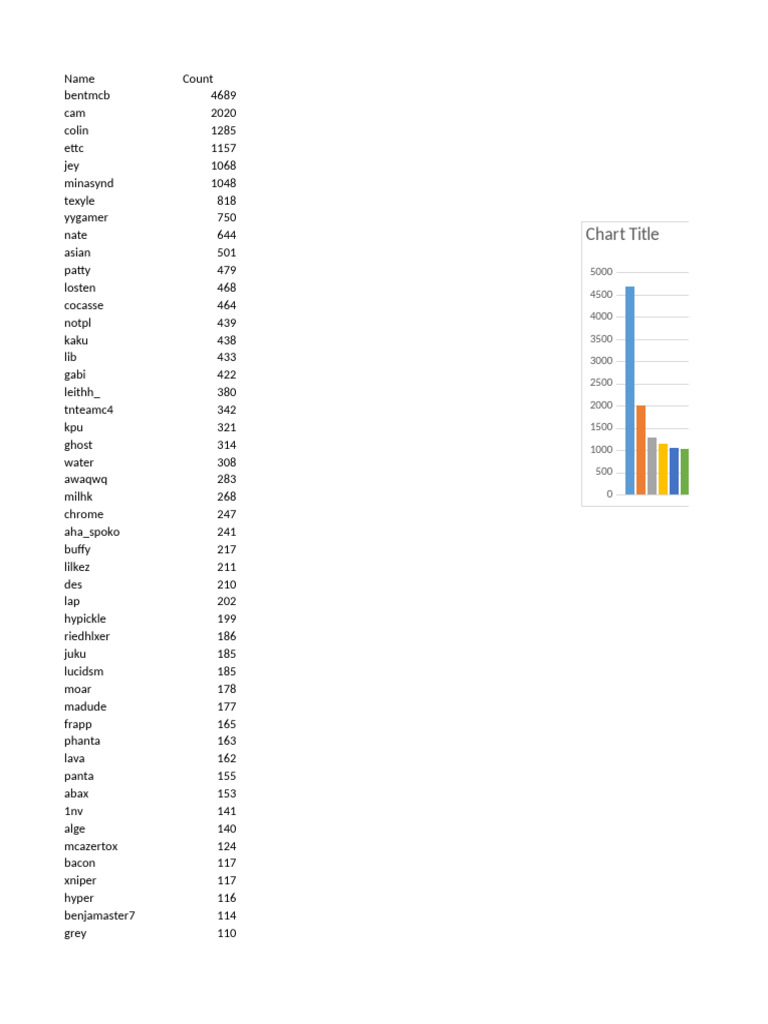 User Name Count Data Analysis | PDF