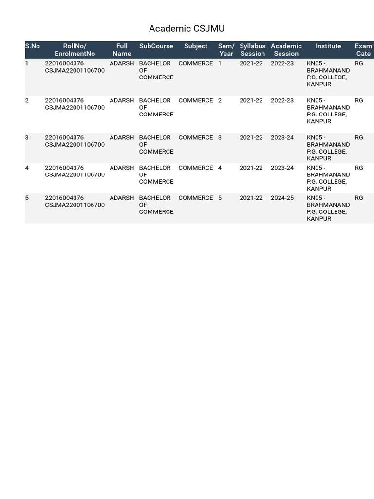 CSJMU Bachelor of Commerce Syllabus | PDF