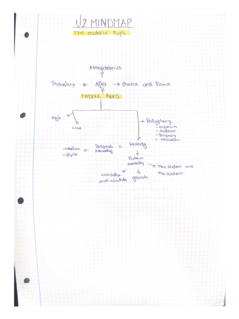 U2 Mindmap | PDF