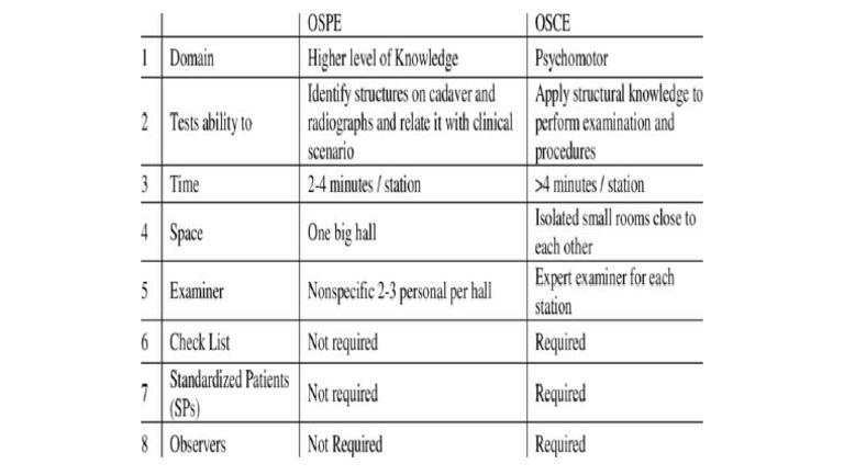 Osce Ospe | PDF
