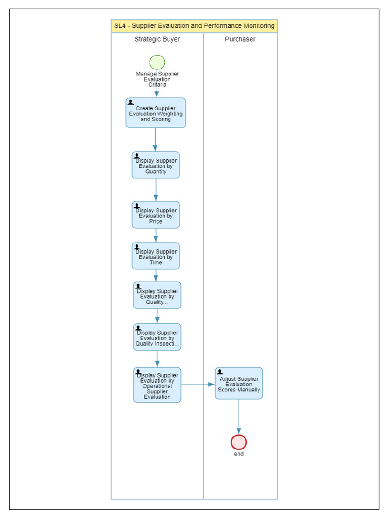 SL4 - 01 - Operational Supplier Evaluation | PDF