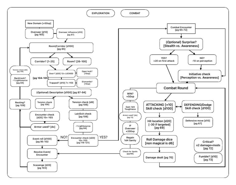 Ker Nethalas Flowcharts v2 | PDF | Role Playing | Gaming Devices