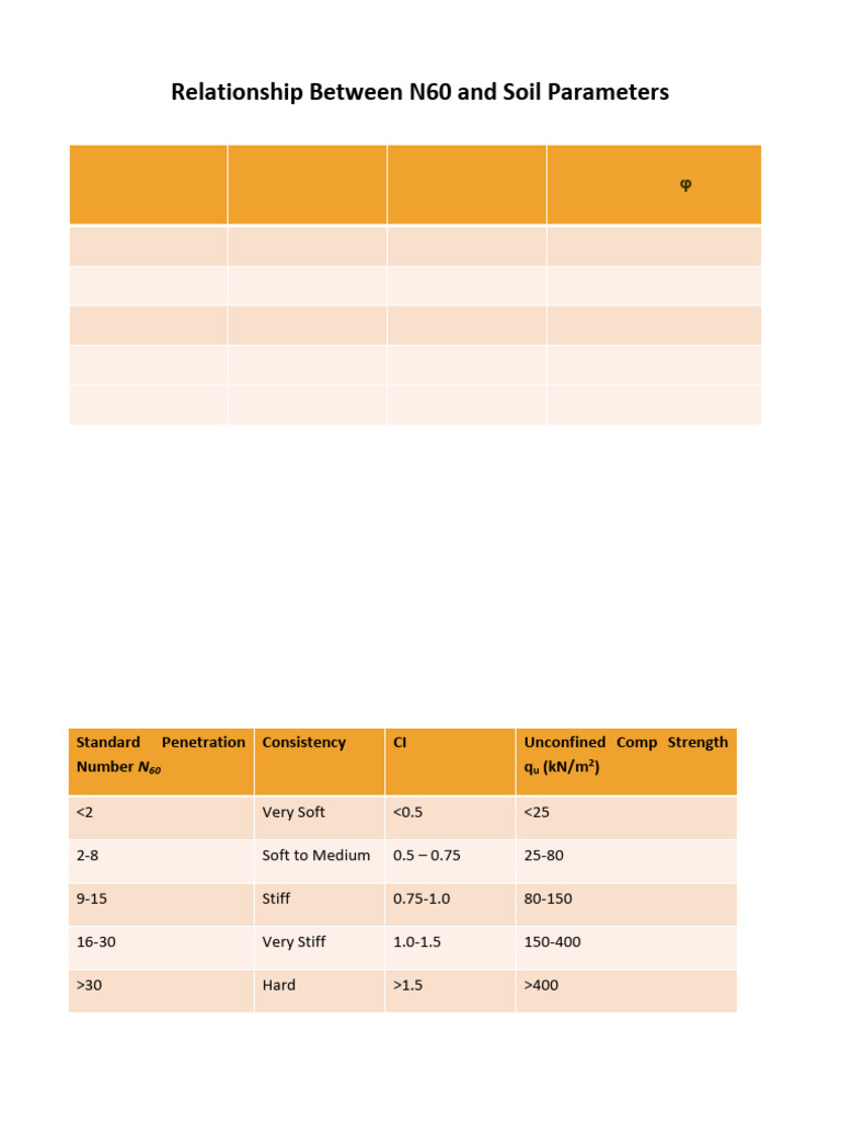 N Value Relationship With Soil Parameters (Sand& Clay) | PDF