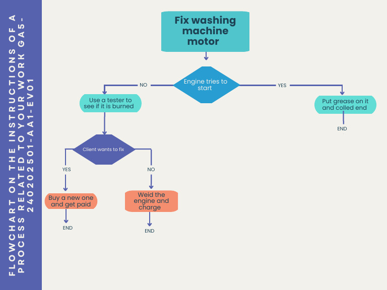 Flowchart On The Instructions | PDF