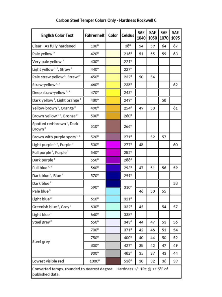 Carbon Steel Only Temper Chart | PDF | Steel | Color