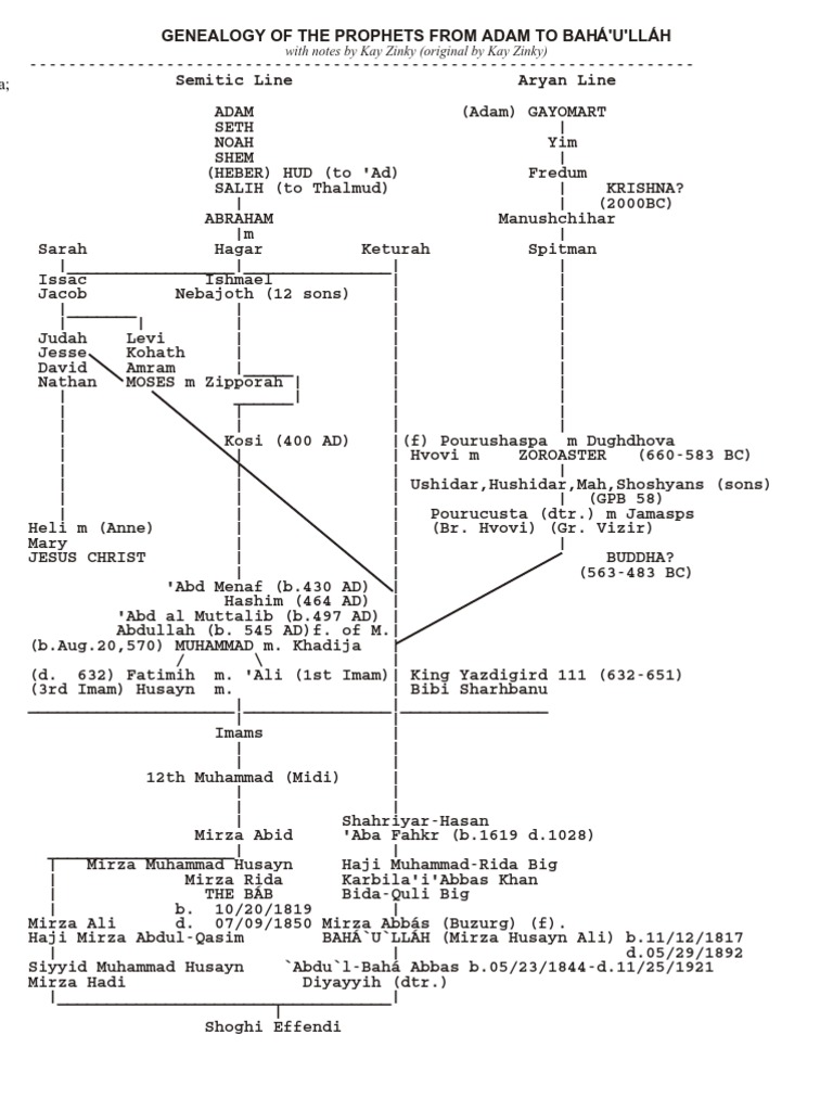 Genealogy of The Prophets | PDF