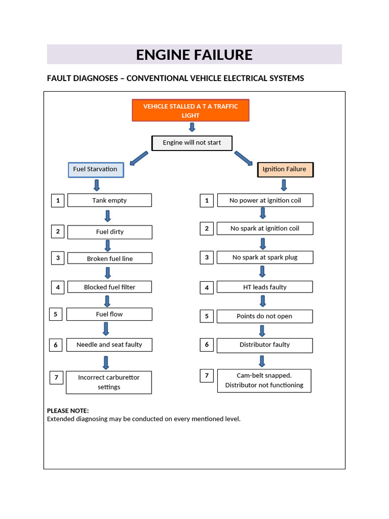 Engine Failure Diagnosis for Vehicles | PDF