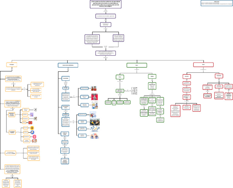 Mapa Conceptual 1 | PDF | Aprendizaje | Salón de clases
