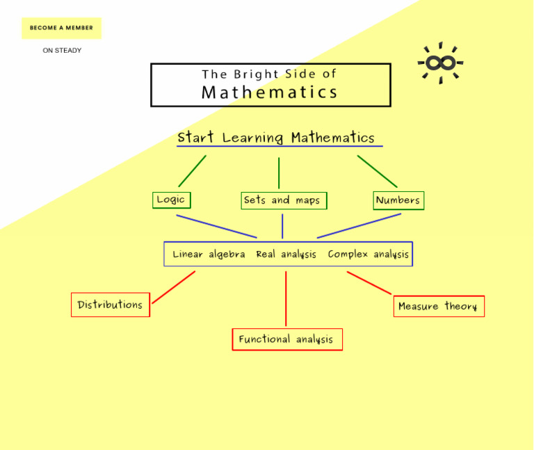 Start Learning Mathematics | PDF