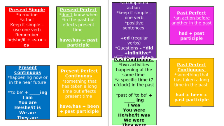 Present and Past Tenses Summarised Info Poster | PDF