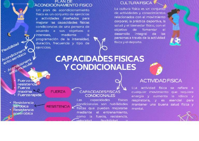 Mapa mental - capacidades físicas condicionales GA6-230101507-AA3-EV01 ...