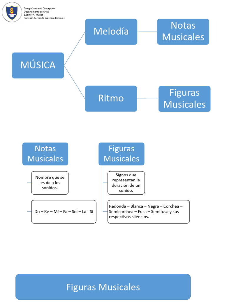 Figuras Musicales y Notas para Niños | PDF | Escala (música ...