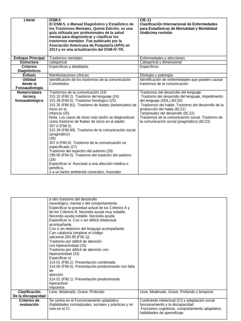 Comparativa DSM-5 y CIE en Trastornos | PDF | Comunicación | Desorden ...