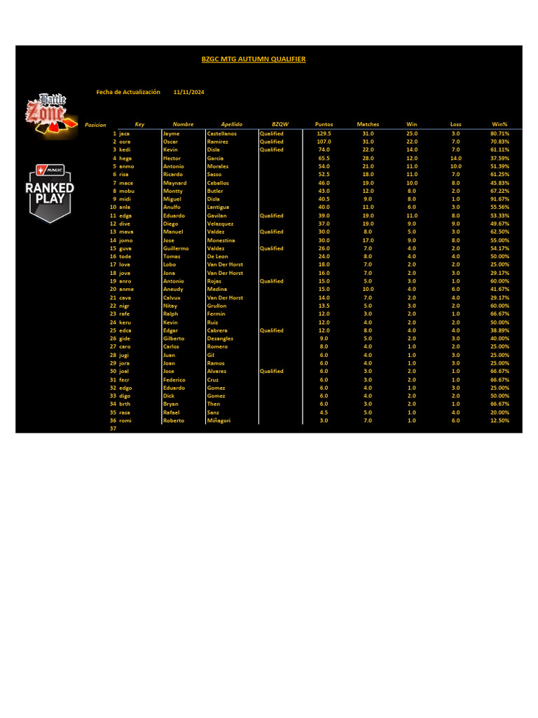 BZGC - MTG Ranking Spring Season 11-11-2024 | PDF