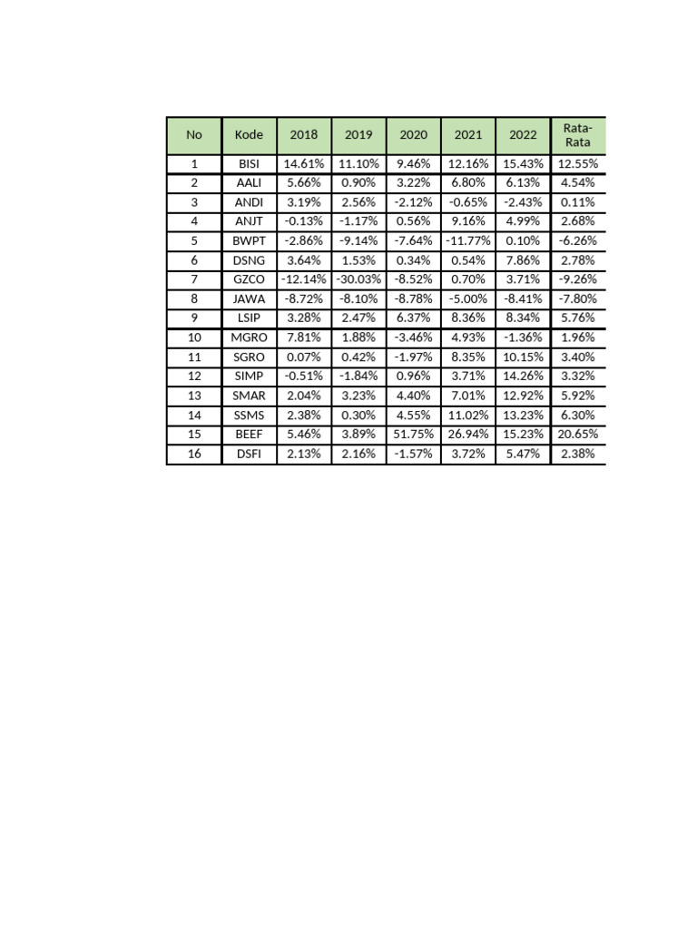 Rasio Rentabilitas Perusahaan Sektor Pertanian | PDF