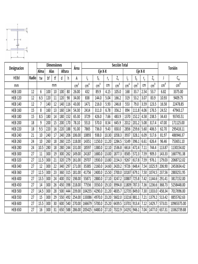 Alma Radio Alas Altura Eje X-X Eje X-X Torsión Designacion Dimensiones Área Sección Total | PDF