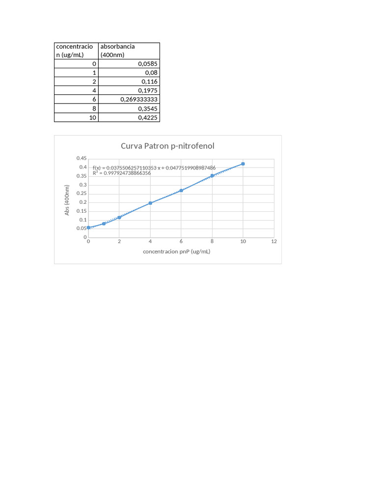 Curva Patron Fosfatasa | PDF