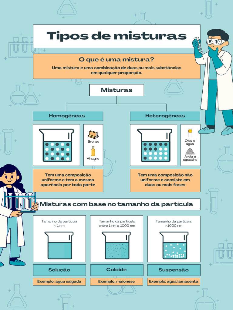 Cartaz Educacional Retrato Tipos de Misturas Linhas Simples Turquesa | PDF