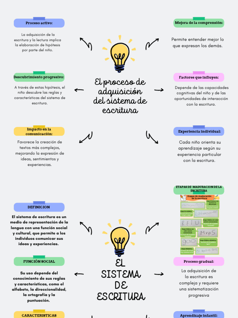 Organizador Gráfico Idea Central y Seis Ideas Secundarias Relacionadas ...