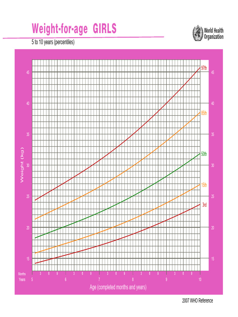 Fileadminuser Uploadsbp2022abril27OMS. Peso para Idade Meninas - 5-10 ...