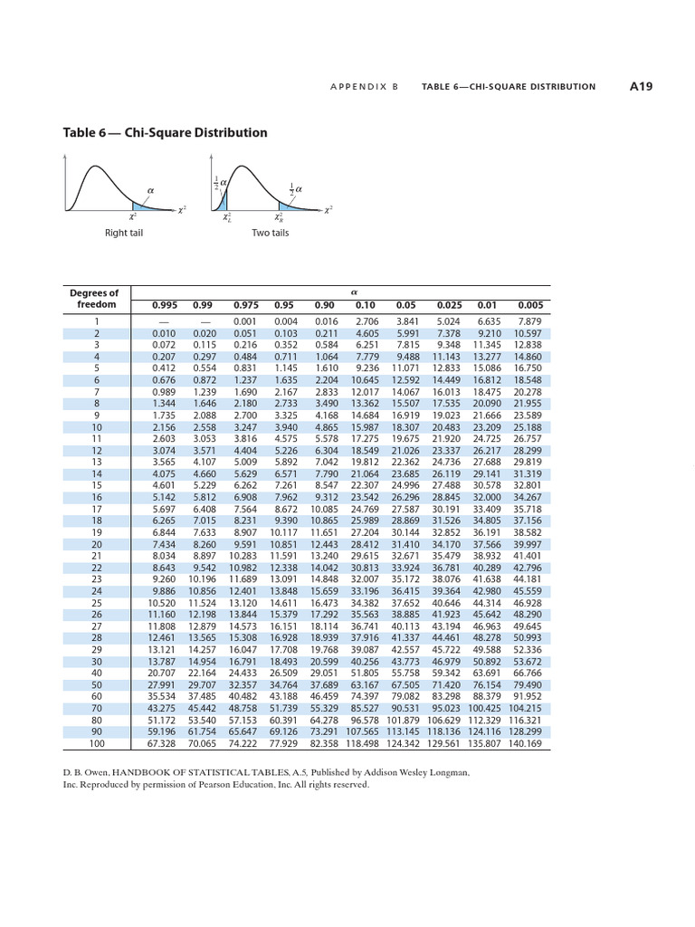 chi-square table | PDF
