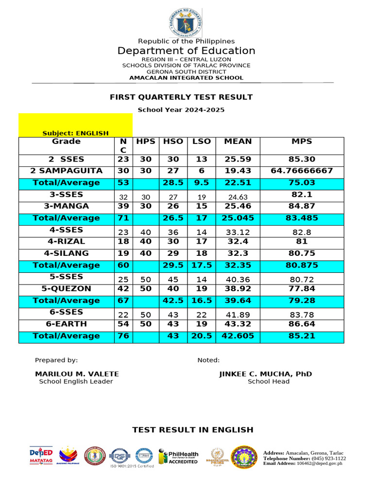 First Quarter English Test Results 2024 | PDF | Public Administration ...