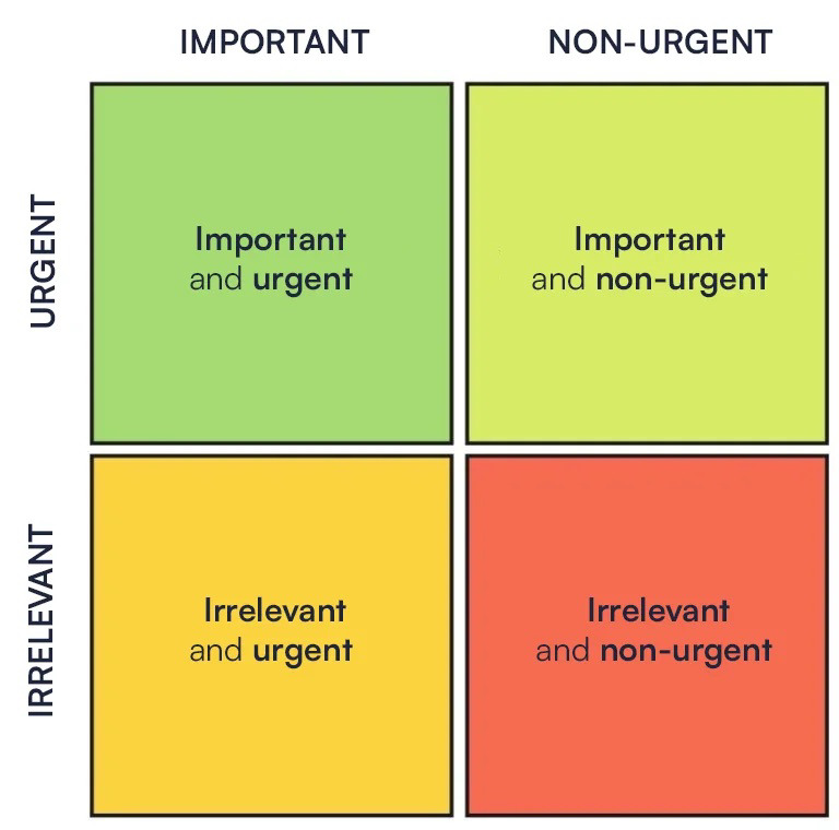 Eisenhower Method | PDF
