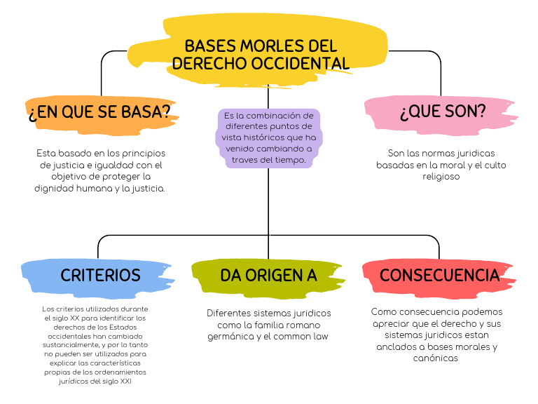 Mapa conceptual corregido | PDF