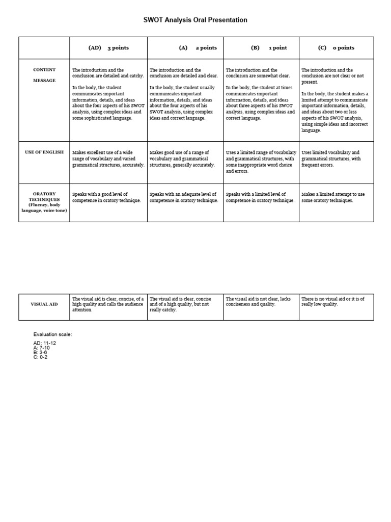 SWOT Analysis Presentation Evaluation | PDF | Public Speaking | Vocabulary