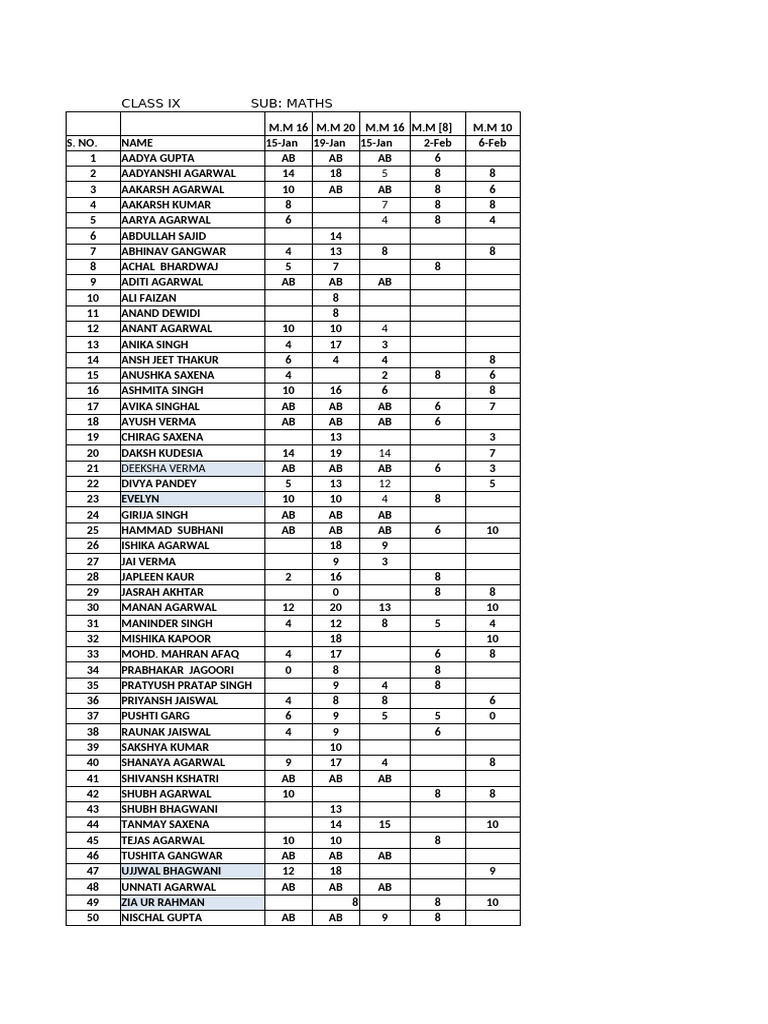 Class IX Maths Assessment Results | PDF