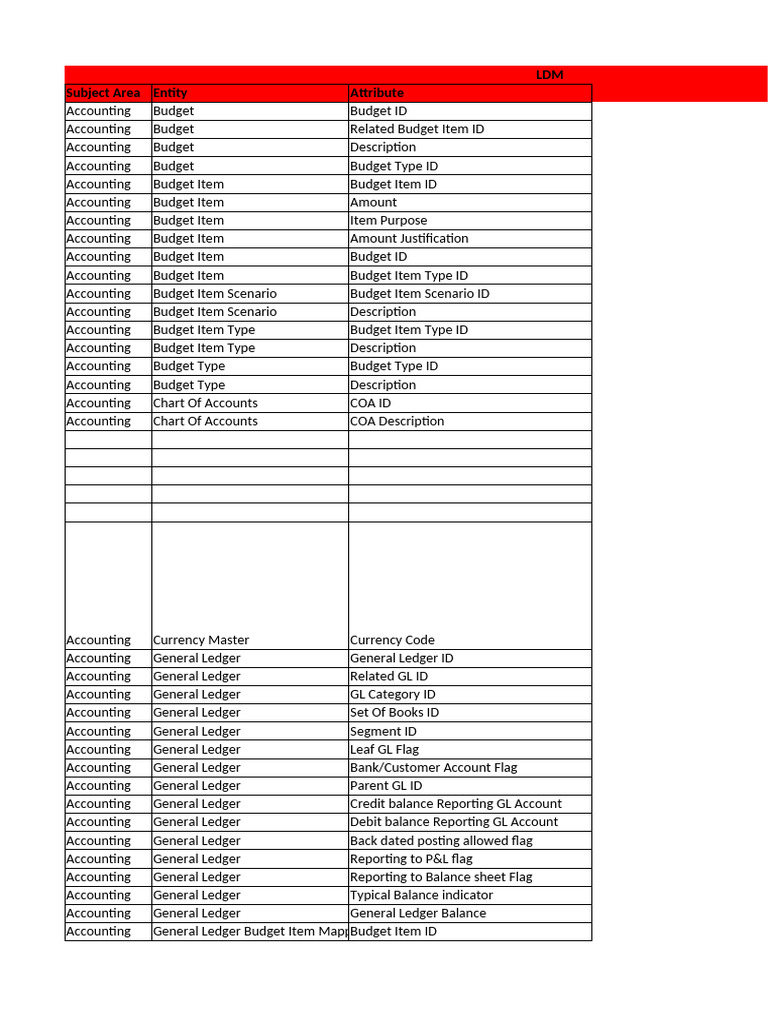 LDM Staging Mapping Accounting | PDF | Debits And Credits | Business