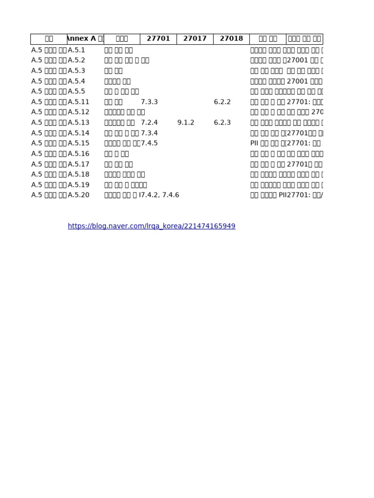 ISO 27001 AnnexA A5 Mapping | PDF