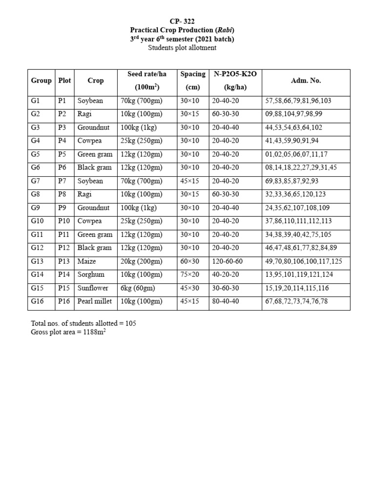 CP- 322 (2021-25) Plot Allotment | PDF | Edible Plants | Crops