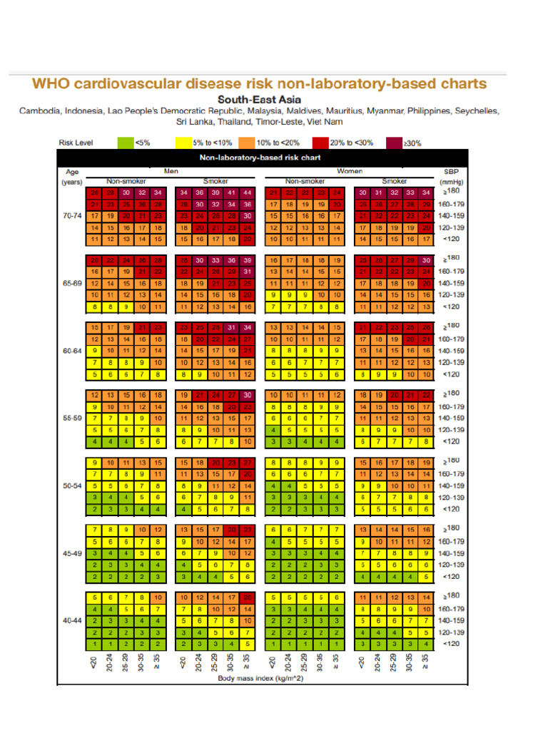 CVD Risk Level CHART | PDF