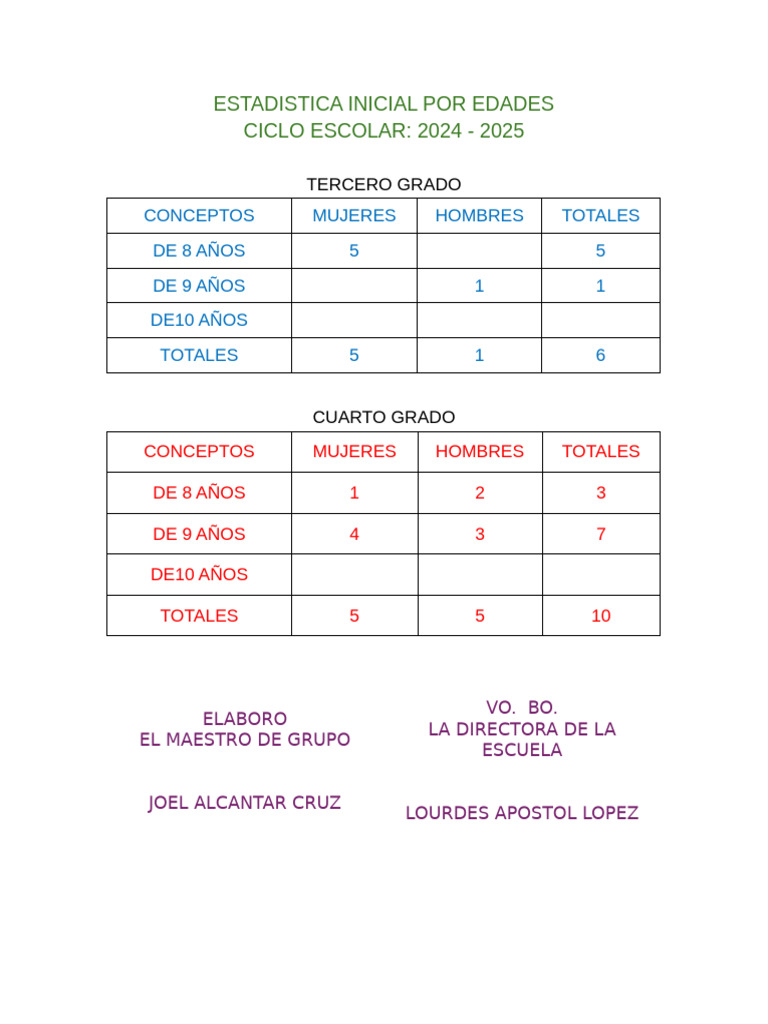 Estadistica Inicial Por Edades | PDF