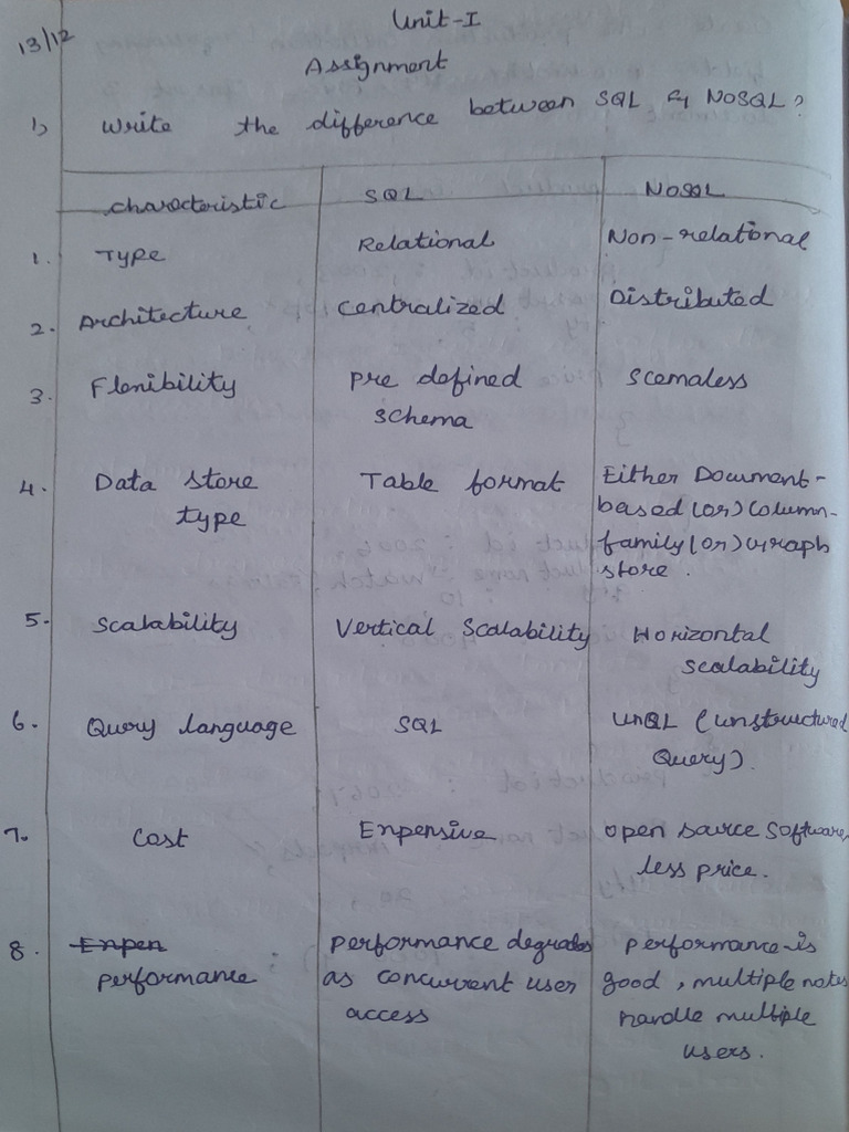 Unit I Assignment (24 Jan 2025 at 10-42) | PDF