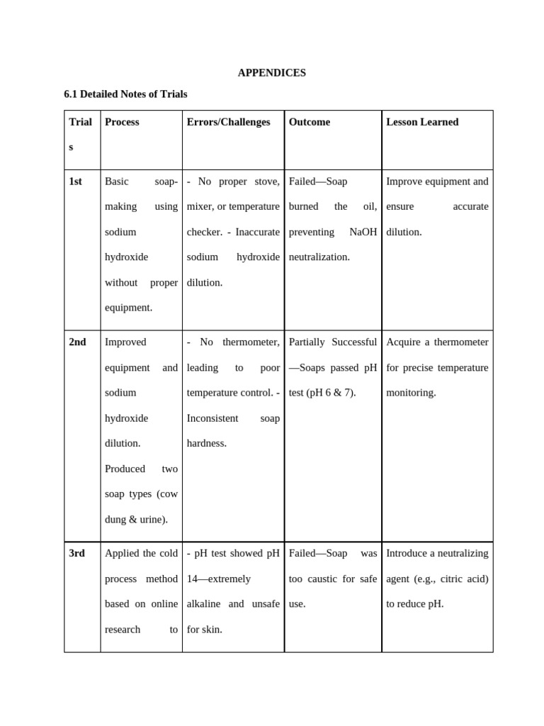 Appendices | PDF | Sodium Hydroxide | Ph